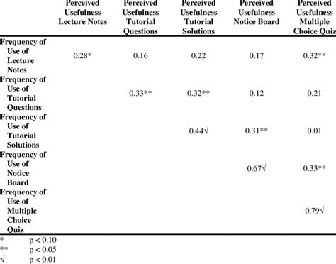 Hypothesis 1 Results Of Correlation Analysis Download Table