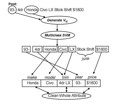Extraction Process For Attributes Download Scientific Diagram