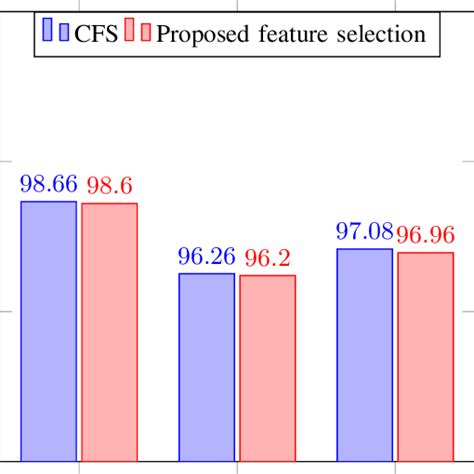 Average Accuracy Comparison Between Conventional Cfs Algorithm And Our