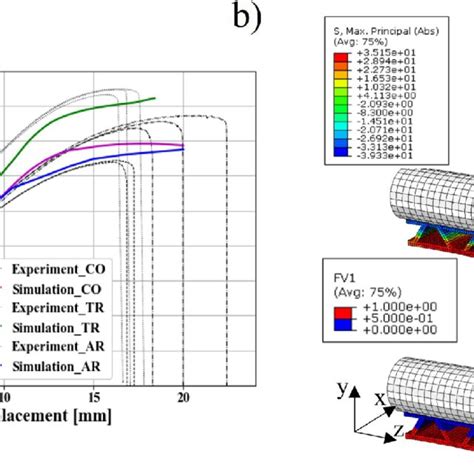 Results From 3 Point Bending Tests And Simulations Of 3d Printed Download Scientific Diagram