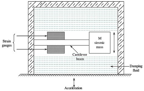 What Is Strain Gauge Accelerometer Working Principle Construction And Diagram Electricalworkbook