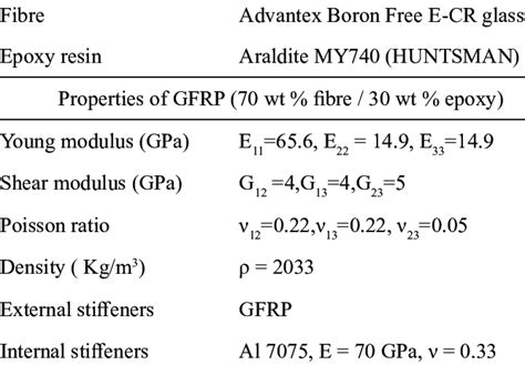 Materials Used For The Composite Shells Download Scientific Diagram