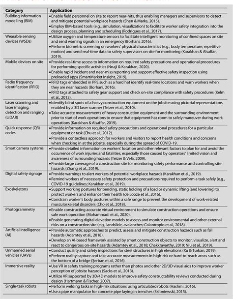 Table 1 From Osh Management In Construction Semantic Scholar