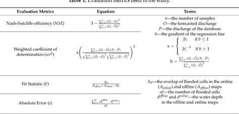 Table 1 From Framework For Offline Flood Inundation Forecasts For Two Dimensional Hydrodynamic