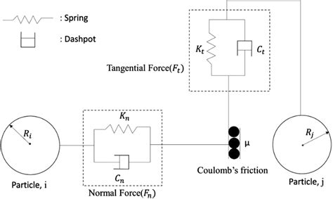 Schematic Of The Basic Model Of Inelastic Contact Between Two Particles Download Scientific