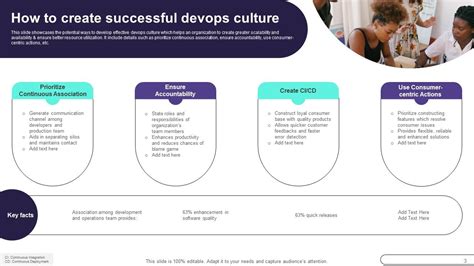 Devops Culture Powerpoint Ppt Template Bundles PPT Template