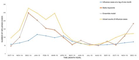 Forecasting Influenza Epidemics By Integrating Internet Search Queries