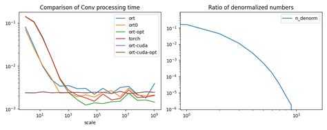 How Float Format Has An Impact On Speed Computation Onnx Extended 04