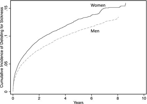 Sex‐based Disparities In Delisting For Being “too Sick” For Liver