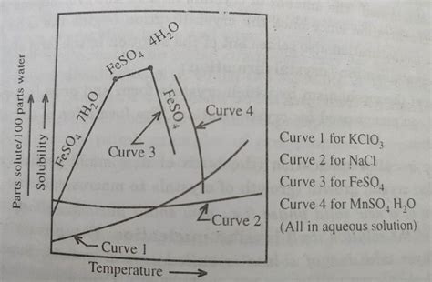 Solubility Curve Explanation