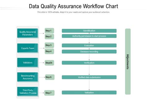 Data Quality Assurance Workflow Chart Ppt Powerpoint Presentation Slides Layout Ideas Pdf