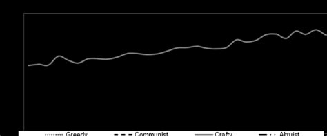 formations performance under the tchebycheff function while success