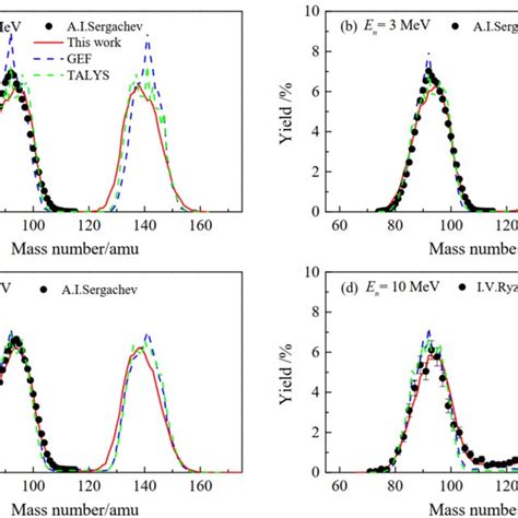 The Difference Of The Mass Distribution Between Calculation And