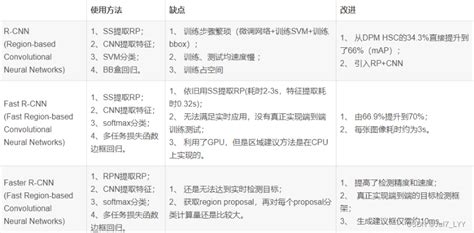 【机器学习】经典目标检测算法：rcnn、fast Rcnn、 Faster Rcnn 基本思想和网络结构介绍fastrcnn与rcnn的区别 Csdn博客