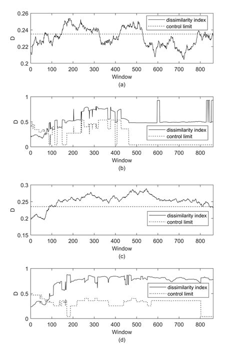 Fault Detection Results Of A Fault 4 With Gdissim B Fault 4 With Download Scientific