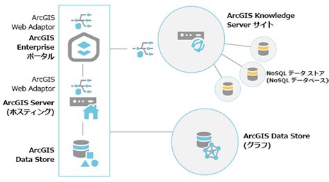 Arcgis Knowledge の構成—arcgis Knowledge Server Arcgis Enterprise のドキュメント