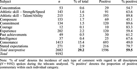 Interpretive Commentary Total And Positive Download Table