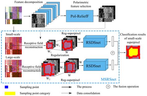 structure of polsar classification network fs msrsnet download