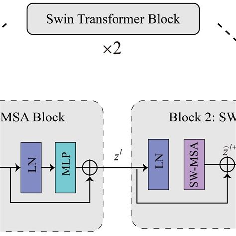Two Successive Transformer Blocks Of The Swin Transformer The Regular