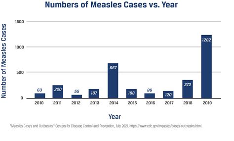 Low Immunization Rates In The United States Ballard Brief