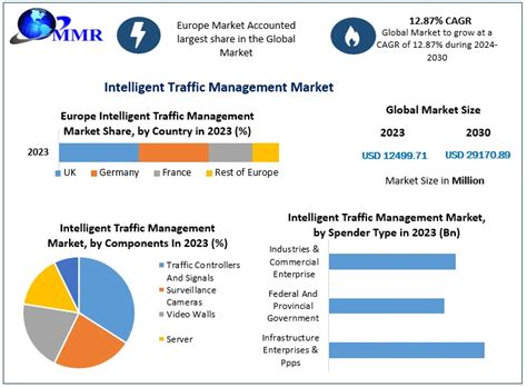Intelligent Traffic Management Market Industry Analysis And Forecast