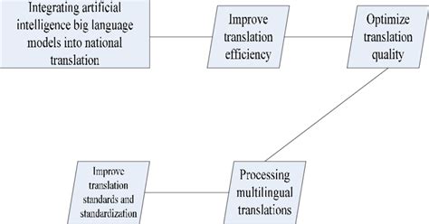 The Fusion Of Ai Llm In Translation Tasks Download Scientific Diagram