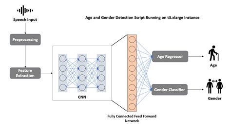Enhancing Patient Experience With Intelligent Age And Gender Detection Rudder Analytics