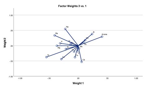 رگرسیون حداقل مربعات جزئی Partial Least Squares Regression Pls نرم