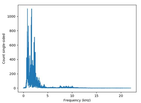 Get Fft Waveform In Python To Match Adobe Audition Frequency Analysis Stack Overflow