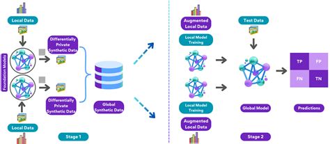 论文审查 Synthetic Data Aided Federated Learning Using Foundation Models