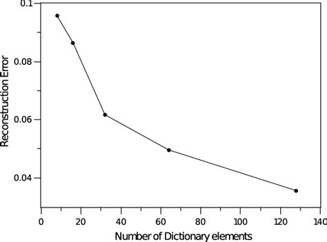 Reconstruction Error Decreases With Increasing Dictionary Atoms