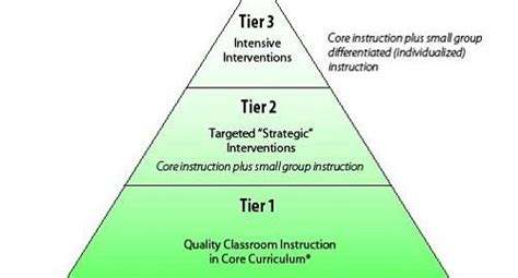 Rti A Pragmatic Approach To Tier 2 Interventions For Reading