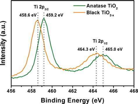XPS Spectra Of The Pristine TiO And Hydrogenated Black TiO X Download Scientific