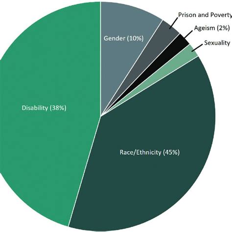 Problematic Subject Headings Download Scientific Diagram