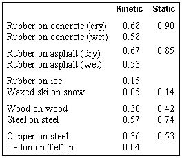 Castle Learning Physics Reference Tables Approximate Coefficients Of