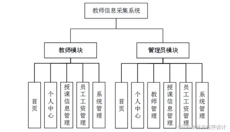 Javaphpnodejspython教师信息采集系统【2024年毕设】教师信息采集系统python Csdn博客