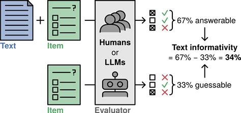 generating educational materials with different levels of readability