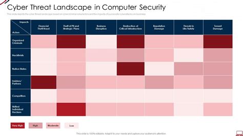 Computer System Security Cyber Threat Landscape In Computer Security Presentation Graphics