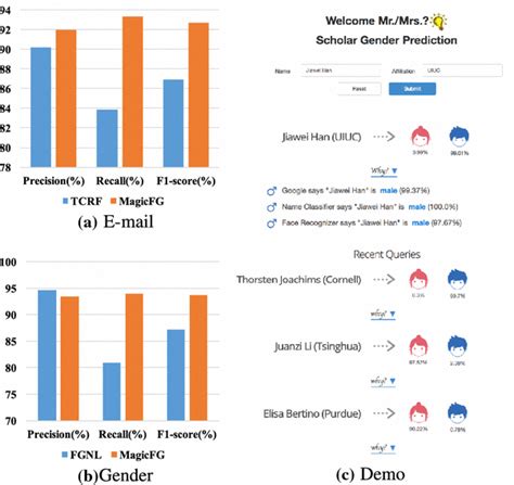 Performance Comparison Between Our Approach And Existing Methods A