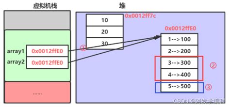 Java 方法定义使用与数组介绍java方法传入的数组是已经定义好的吗 Csdn博客