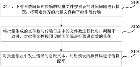 Fault Processing Method And Device Of Batch Jobs Among Banking Systems Eureka Patsnap