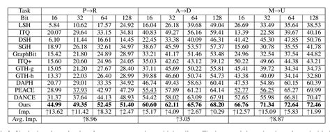 Table 1 From Effective Comparative Prototype Hashing For Unsupervised