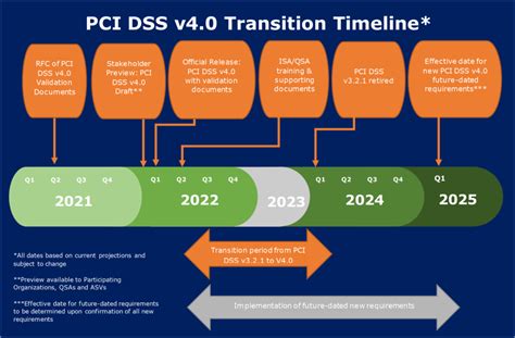 PCI DSS V4 0 Update Big Changes For Payment Industry Elevate
