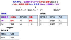 応用情報SQLを解説 グループ化と表の結合お茶ん太のちゃちゃちゃITブログ