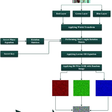 Flow Chart Of Proposed Image Encryption Scheme Download Scientific