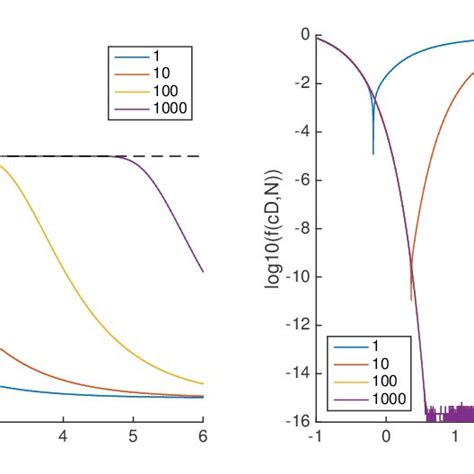 Stability Condition On Node Centred Scheme As A Function Of C D For N Download Scientific