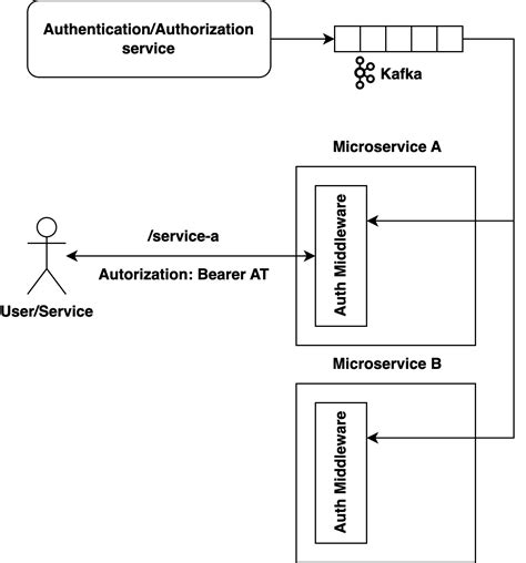 Jwt Token Revocation
