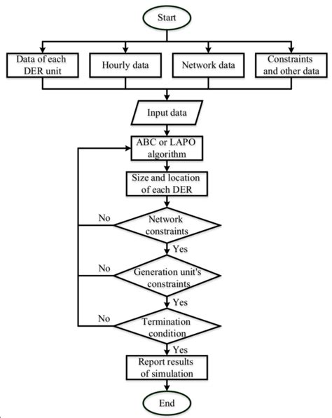 Figure 2 From Sizing And Sitting Of Ders In Active Distribution Networks Incorporating Load