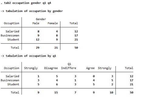 Descriptive Statistics In Stata And Tab Command The Data Hall