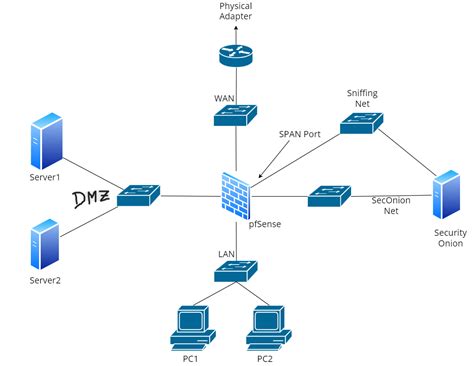 Stuck With My New Networking Lab Netgate Forum